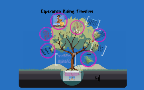 Esperanza Rising Timeline by Suzanne Smith on Prezi