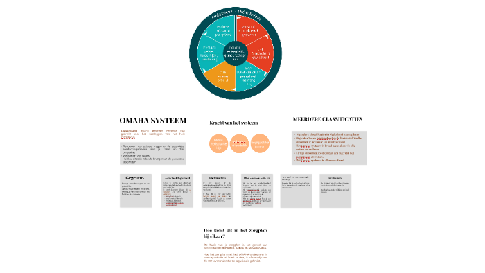 OMAHA systeem by A Meeyer on Prezi