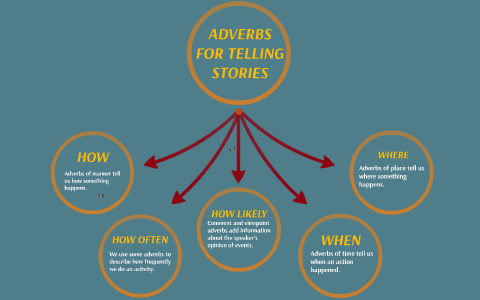 ADVERBS FOR TELLING STORIES by Angela Vargas on Prezi