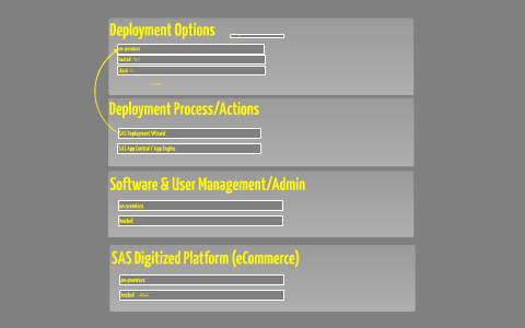 SAS on-prem by Robby Powell on Prezi