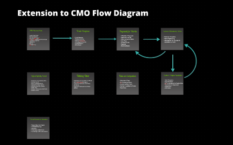 Extension to CMO Flow Diagram by Mark Tang Yew on Prezi