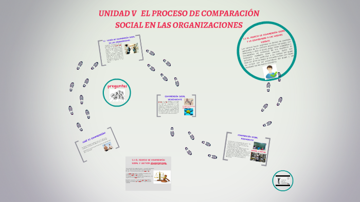 UNIDAD V EL PROCESO DE COMPARACIÓN SOCIAL EN LAS ORGANIZAC by CANDY ...