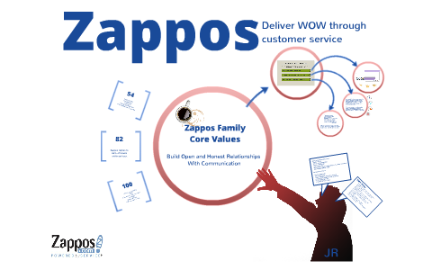 Zappos - Deliver WOW. by Rahul JR on Prezi