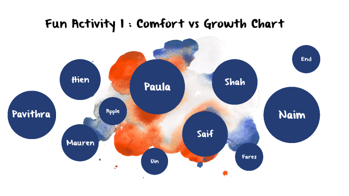 Activity 1: Comfort Vs Growth Chart by Mahalakshmi Pavithra on Prezi