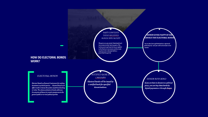 HOW DO ELECTORAL BONDS WORK? by Imprint education solutions on Prezi