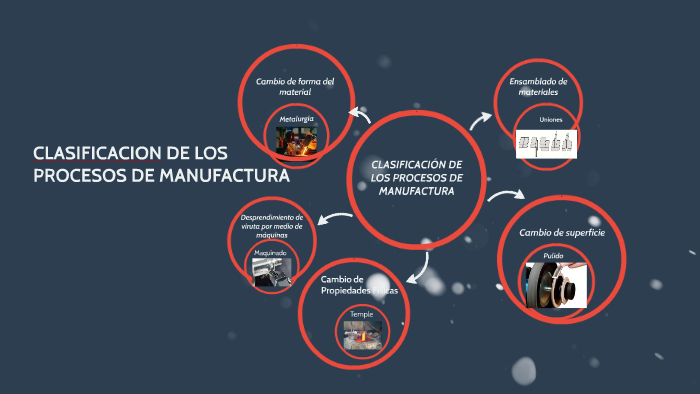 CLASIFICACION DE LOS PROCESOS DE MANUFACTURA by yuvia saldivar on Prezi