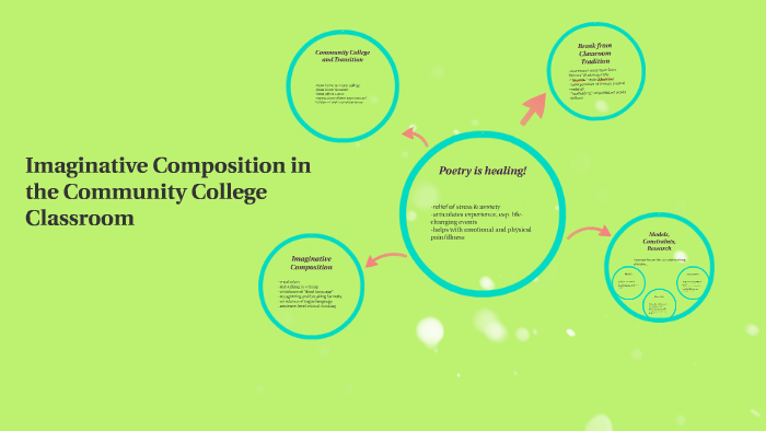 Imaginative Composition in the Community College Classroom by Ann McBee ...