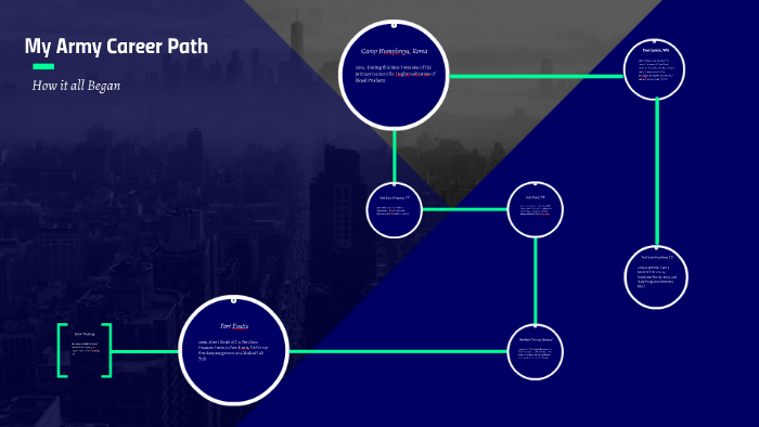 My Army Career Path by Earnest Thomas on Prezi
