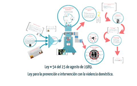 Ley # 54 del 15 de agosto de 1989. by Mia Colucci on Prezi
