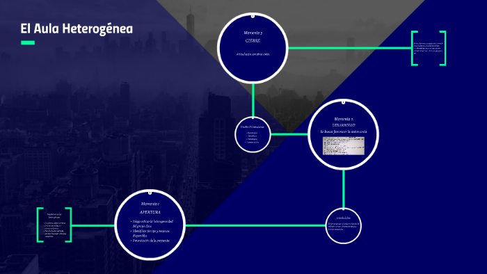 El Aula Heterogénea by Diego Córdoba on Prezi