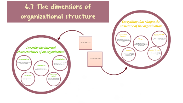 6.7 The dimensions of organizational structure by Jerico Jose on Prezi