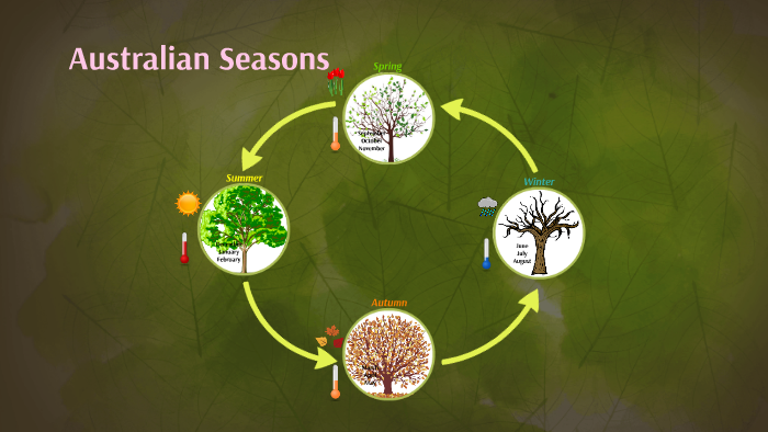 Sarah Burgan Season by sarah burgan on Prezi