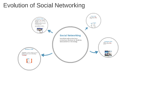 Evolution of Social Networking by Bo Hundley