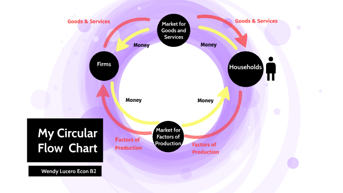 Circular Flow Chart by Wendy Lucero on Prezi