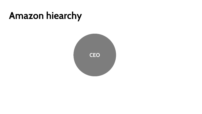 amazon hierarchy by Bryson Grimes on Prezi