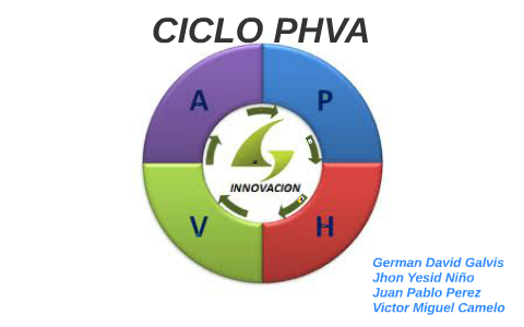 CICLO PHVA O DEMING by Juan Perez on Prezi