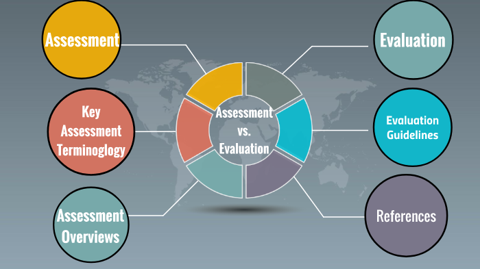 Graphic Organizer: Assessments vs. Evaluation by PJ Arata on Prezi