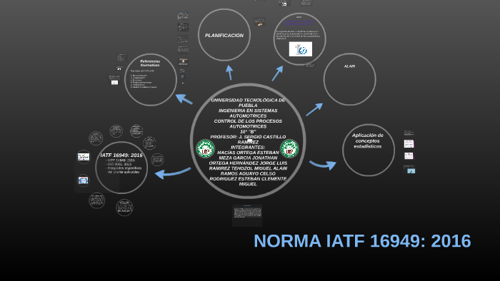 NORMA IATF 16949: 2016 by Lina Rodriguez on Prezi