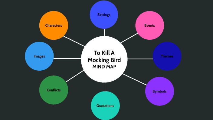To Kill A Mockingbird Mind Map by Sarah Mogga on Prezi