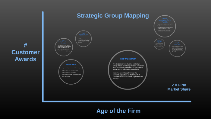 Strategic Group Maps by Christopher Leo on Prezi