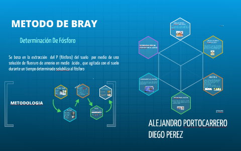 METODO DE BRAY by on Prezi