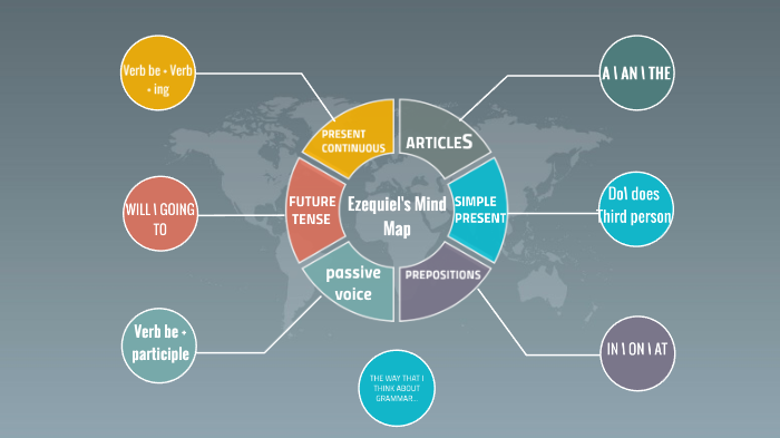 My Mind Map - English Language III by Ezequiel Dias on Prezi