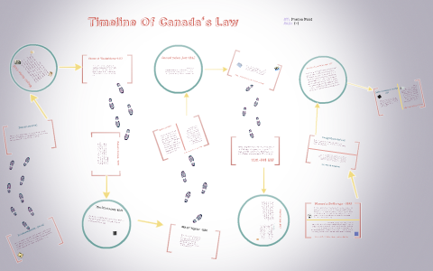 History of canadian Law by Prerna P on Prezi