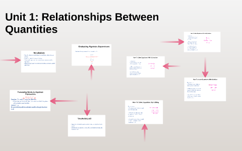 Unit 1: Relationships Between Quantities by Annette Gonzalez on Prezi