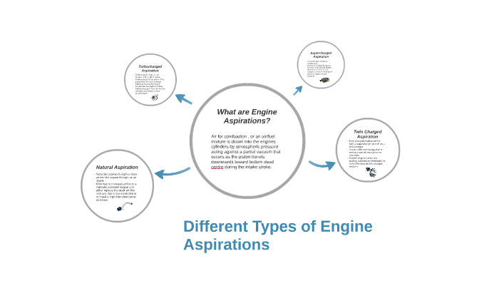 Different Engine Aspirations by Yusuf Khalaf on Prezi