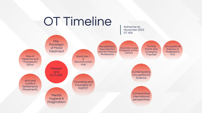 Comprehensive Timeline: History of OT by Katherine Wei-Lin Ho on Prezi