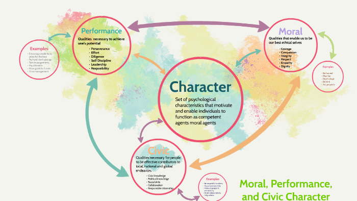 Moral and Performance Character by on Prezi