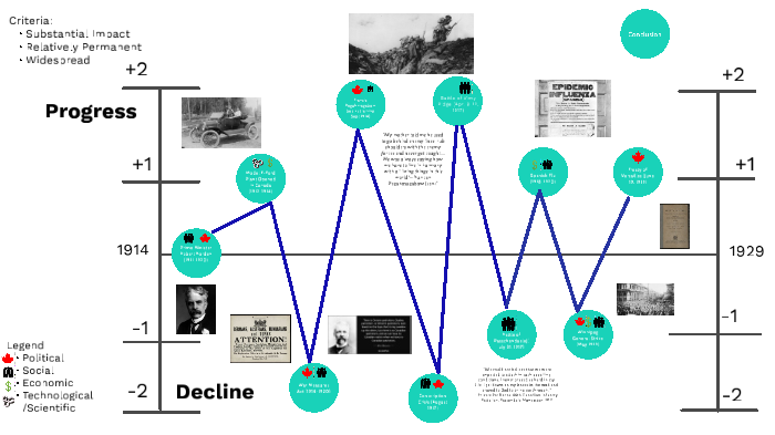 Progress or Decline? WWI by Jocelyn Kuntsi on Prezi