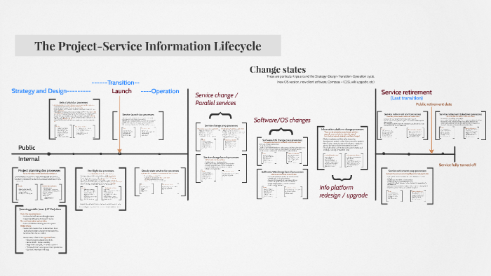 Project-Service Information Lifecycle by Dena Strong on Prezi