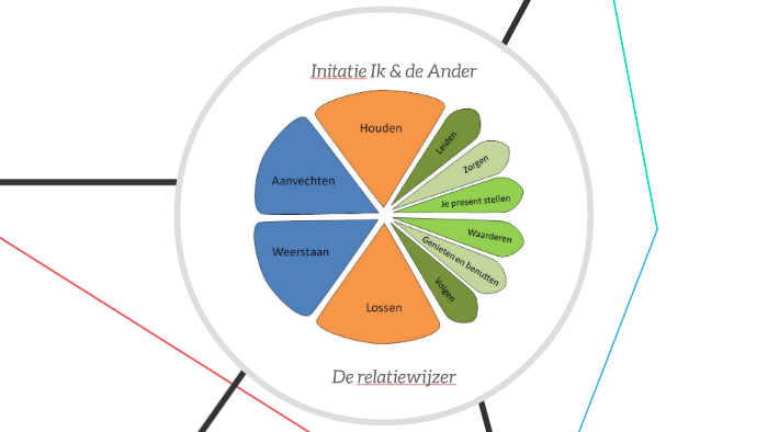 de relatiewijzer by Marieke De Meyer on Prezi