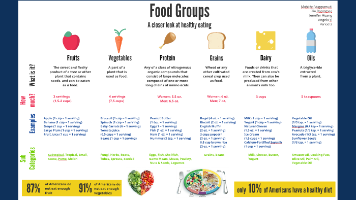 Nutrition Serving Sizes Infographic by Mahitha Vuggumudi on Prezi