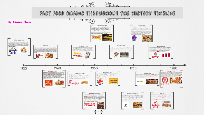 Fast Food Chains Timeline by Fiona Chen