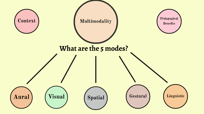 Multimodality by Desiree Thorpe on Prezi Multimodality by Desiree Thorpe on Prezi
