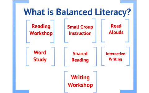 Components of Balanced Literacy by Rebekah Lonon on Prezi