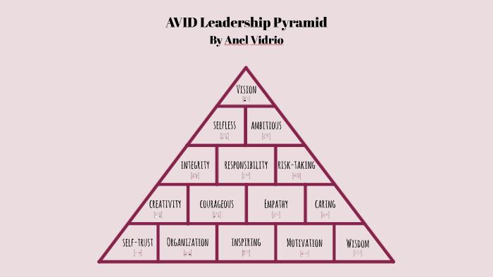 AVID Leadership Pyramid by Anel Vidrio on Prezi
