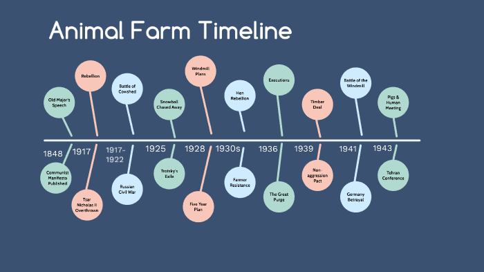 Animal Farm Timeline by Shinyi Li on Prezi