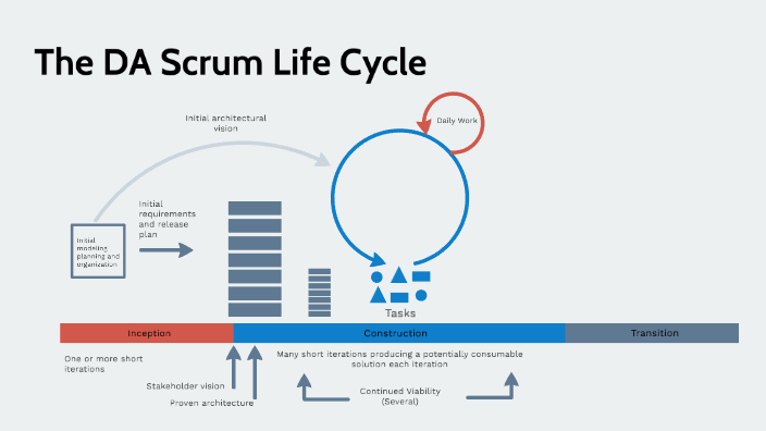 The DA Scrum Life Cycle by Heberth Campos