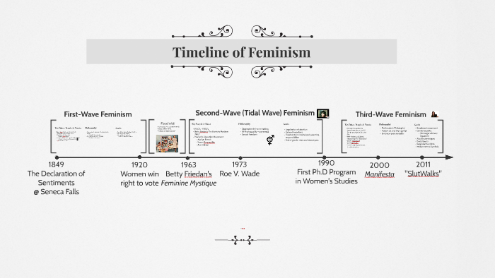 Timeline of Feminism by Savannah Barlow on Prezi