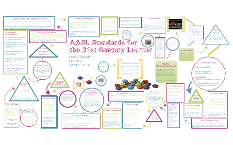 How the AASL Standards for the 21st Century Learner by Leslie Durrett ...