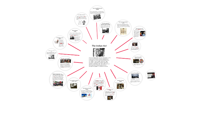 Timeline - Canada's relationship with Aboriginal peoples by Isabel ...