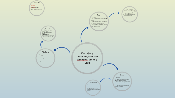 Ventajas y Desventajas entre Windows, Linux y Unix by Hugo García