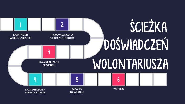 Ścieżka doświadczeń Wolontariusza by Monika Wu on Prezi