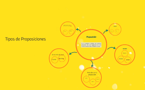 Tipos de Proposiciones by Carlos Aguilar on Prezi