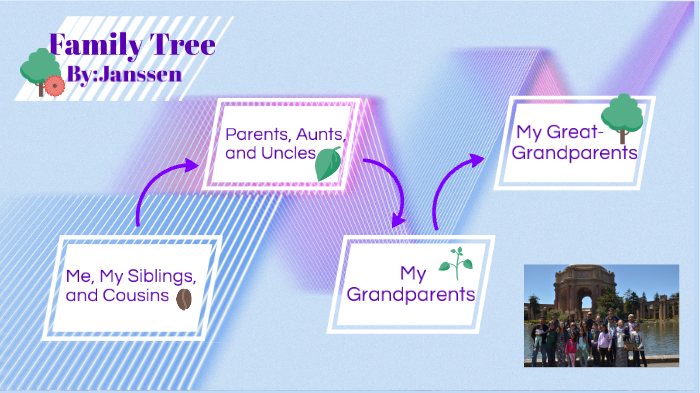 Family Tree by Janssen Portem on Prezi