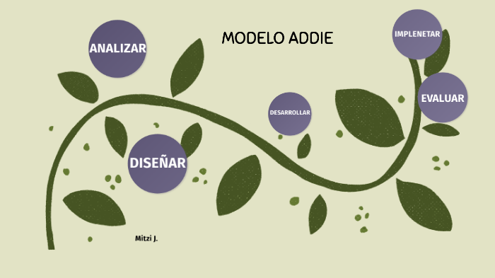 etapas del modelo ADDIE by MITZI JIMENEZ on Prezi
