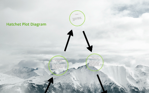 Hatchet Plot Diagram by Dev Patel on Prezi